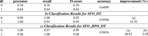 Classification Performance Results For A Dt B Sfo Dt C Sfo Hpo Dt