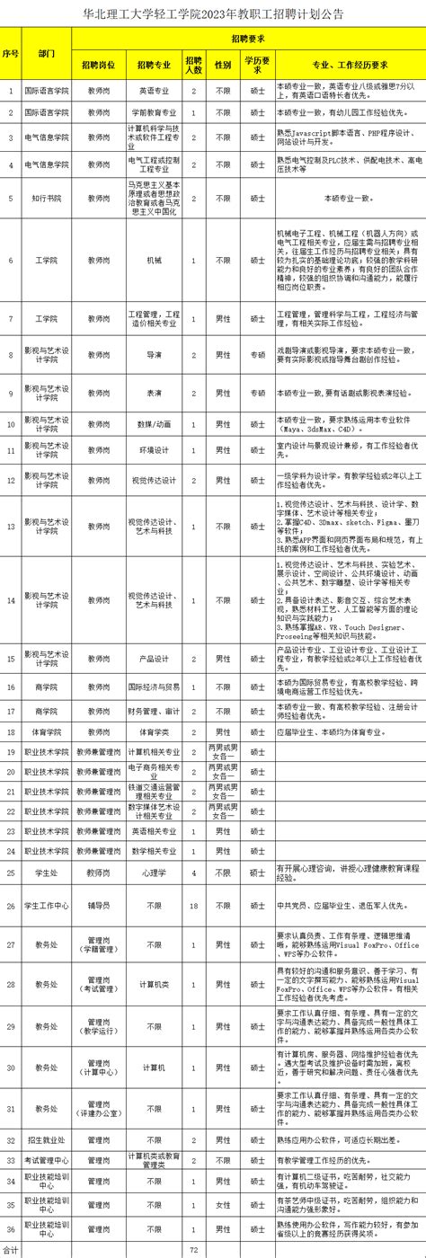 唐山市华北理工大学轻工学院招聘72名教师公告