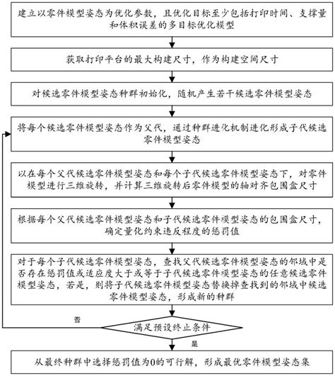 基于惩罚函数约束的增材制造模型姿态多目标优化方法及设备