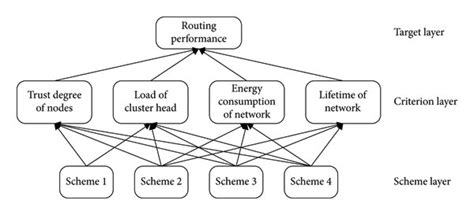 Wsns Routing Hierarchical Organization Model Download Scientific Diagram