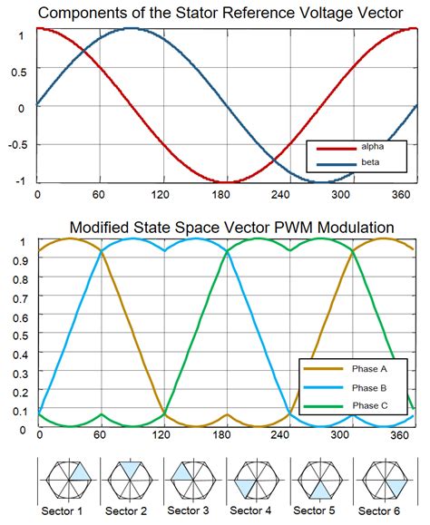 Module 4 Space Vector Modulation Nxp Community