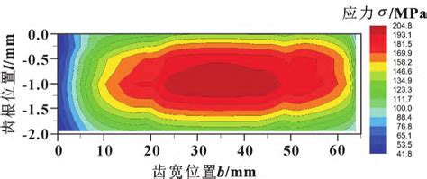 Optimized Design Of Helical Gear Tooth Surface Modification Based On Romax Zhy Gear