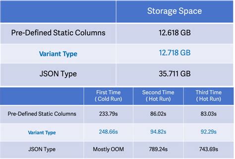 Apache Doris On Linkedin Variant In Apache Doris 210 A New Data