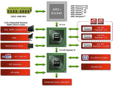 AMD 790GX - Foxconn A7DA-S review (Page 2)