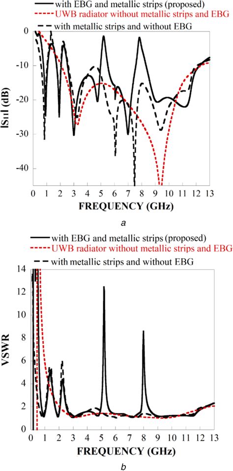 Comparison Of Frequency Characteristics Of The Proposed Structure Uwb Download Scientific
