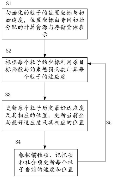A Calculation And Storage Resource Allocation Method For 5g Private Network Upf Eureka Patsnap