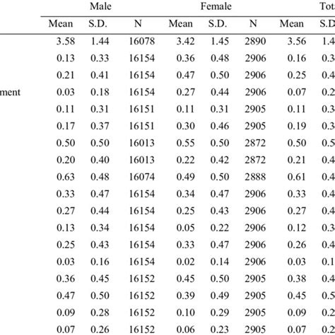 Distributions Of Variables By Sex Of Respondent Download Table