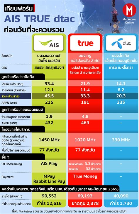 เทียบฟอร์ม Ais True Dtac ก่อนวันที่จะควบรวม Marketeer Online