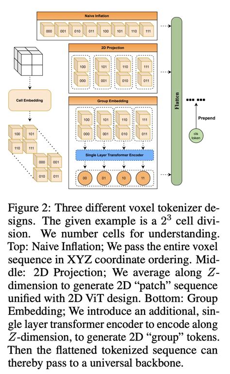 Fly51fly On Twitter Cv Can We Solve 3d Vision Tasks Starting From A