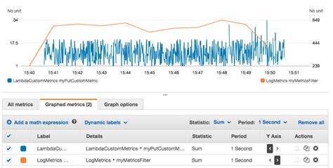 Aws Lambda 收集自定义指标 Metrics 最佳实践 亚马逊aws官方博客
