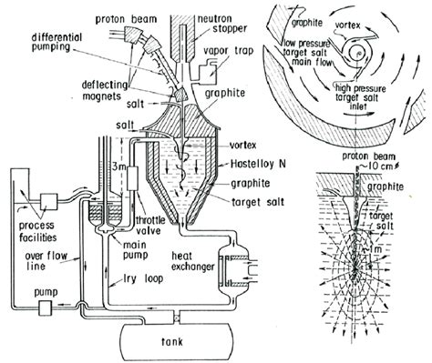 Schematic Of Single Fluid Molten Salt Targetblanket System In