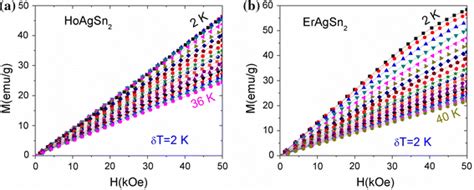 Magnetization Isotherms At Some Selected Temperatures Download