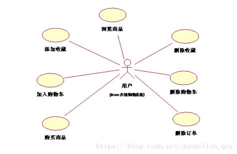 在线购物系统11用况图网上购物系统状态图 Csdn博客
