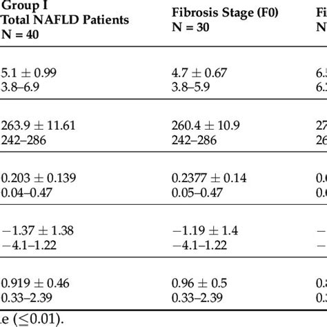 Results Of Fibroscan Cap Nafld Fibrosis Score Fib 4 And Fast Score