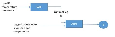 Architecture Of Our Hybrid Model Involving The VAR Model And The ANN Download Scientific