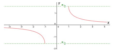 Differentiating Inverse Trigonometric Functions