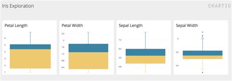 What is Exploratory Data Analysis | Tutorial by Chartio