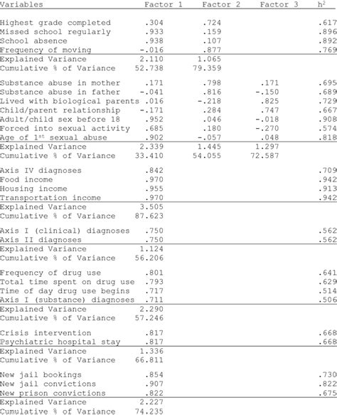 Rotated Factor Matrix Download Table