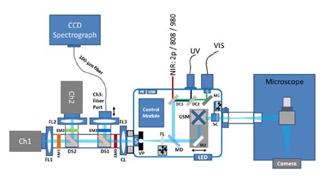 The Iss Q2 System For Spatially And Temporally And Spectrally Resolved