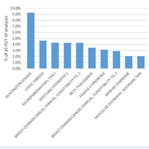 Method Of PGT Analysis In 2013 2015 A Overall B PGT A C PGT M Download Scientific