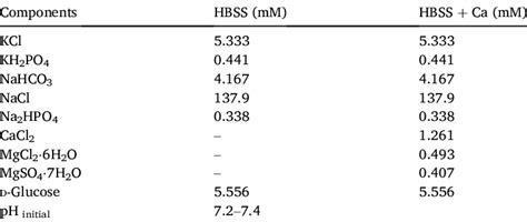 The Formulation Of Hbss And Hbss Ca Electrolytes Used In This Study