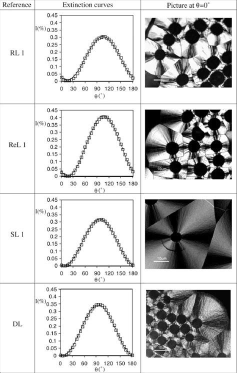 Normalized Extinction Curves Of The Four Main Types Of Pyrocarbons