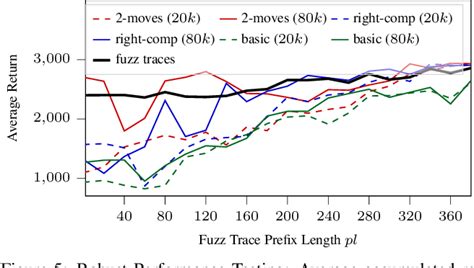 Search Based Testing Of Reinforcement Learning