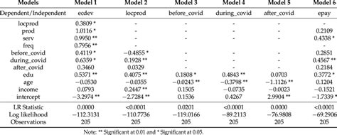 Model Results Source Own Calculation And Projection Download