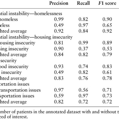 Performance Metrics For Identifying Social Needs Using A Rules Based