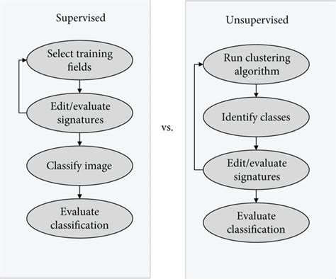 Comparison Of Unsupervised Image Classification And Supervised Image