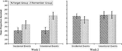 Mean Recall Proportions For Week 1 And Week 2 As A Function Of Memory