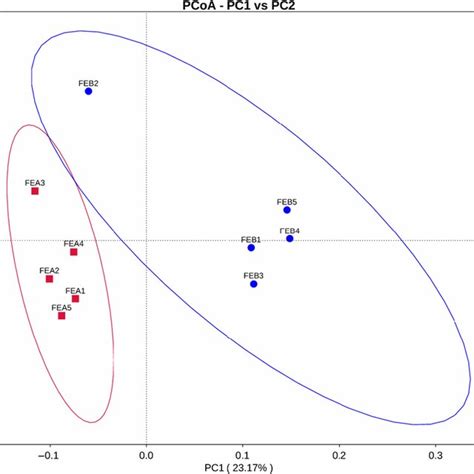 Pcoa Of Rumen Microbial Community Of Different Dietary Energy Levels Download Scientific