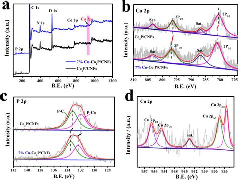 Xps Spectra Of 7 Cu Co2p Cnfs And Co2p Cnfs A High Resolution Co