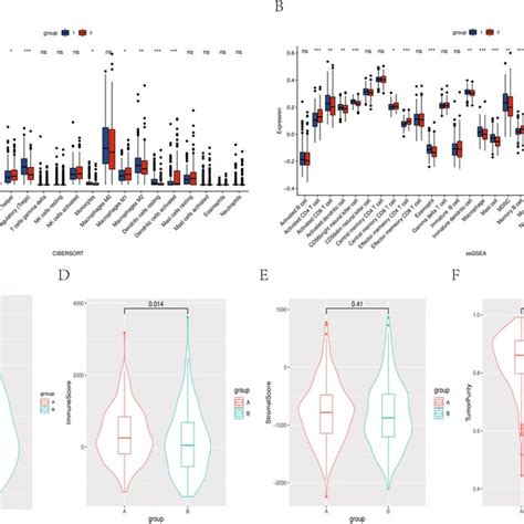 A Cibersort Analyzed The Immune Cell Infiltration Landscape Of The