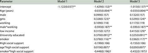 Parameter Estimates Standard Errors For Multilevel Logit Regression Download Table