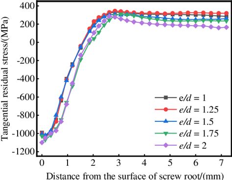 Distribution Of Tangential Residual Stress Along The Width Direction