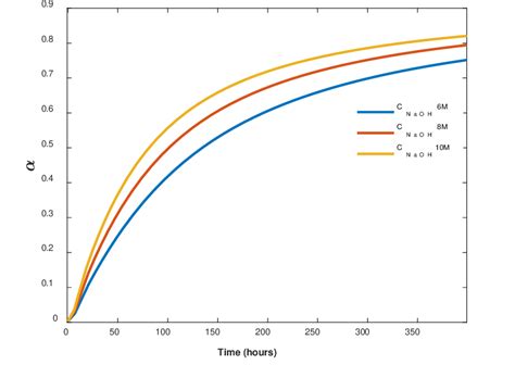 Effect Of Activator Concentration Naoh On The Degree Of Reaction Of