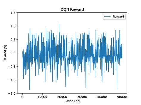 dqn learning process download scientific diagram