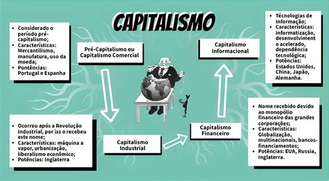 MAPA MENTAL SOBRE CAPITALISMO - Maps4Study