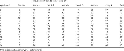 Peanut Component Resolved Diagnosis As A Function Of Age In Peanut Download Scientific Diagram