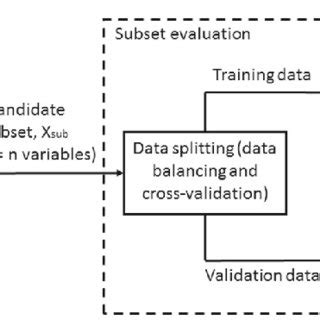 The Framework Of Variable Subset Selection Used In This Study The