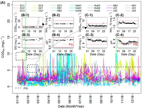 Water Quality Evaluation Of The Yangtze River In China Using Machine Learning Techniques And