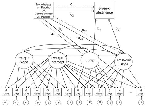 Illustration Of Latent Variable Model Used For Univariate Mediational