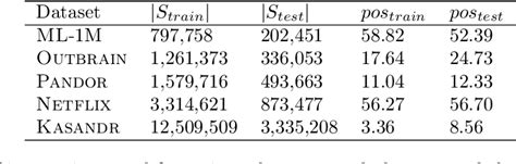 Sequential Learning Over Implicit Feedback For Robust Large Scale Recommender Systems