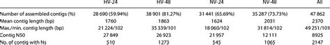 Genome Reference Assembly Statistics Of The Transcriptomes From Download Table