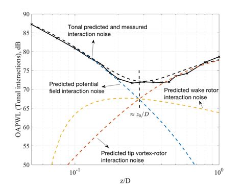 Comparison Between Measured And Predicted Overall Sound Power Levels