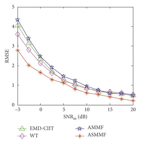 Analysis Of Signal Denoised By Different Algorithms A SNRout B
