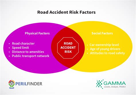 Spatial Risk Models Analyzing The Risk Of Accident On Irish Roads Gamma