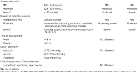 Classification Of Hyponatremia Classification In The Korean Society Of