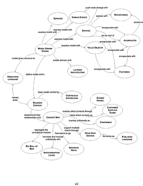 Figure 1 Domain ­ Driven Design Reference Definitions And